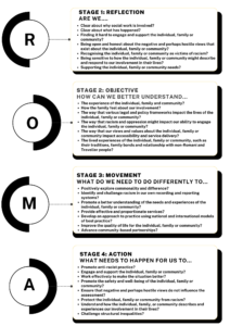 Reflection, Objective, Movement and Action (ROMA) Model: A Framework ...